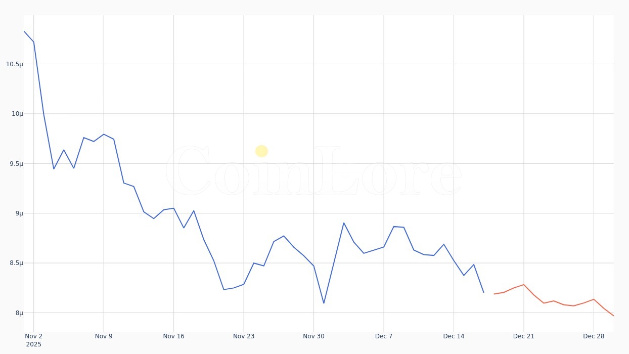 WaultSwap краткосрочный прогноз курса