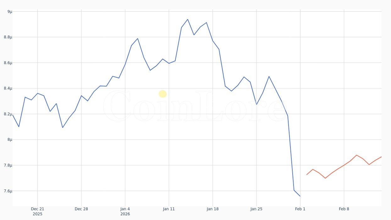WaultSwap краткосрочный прогноз курса
