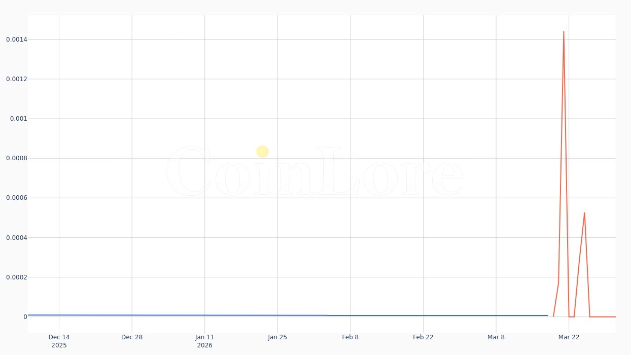 WaultSwap краткосрочный прогноз курса