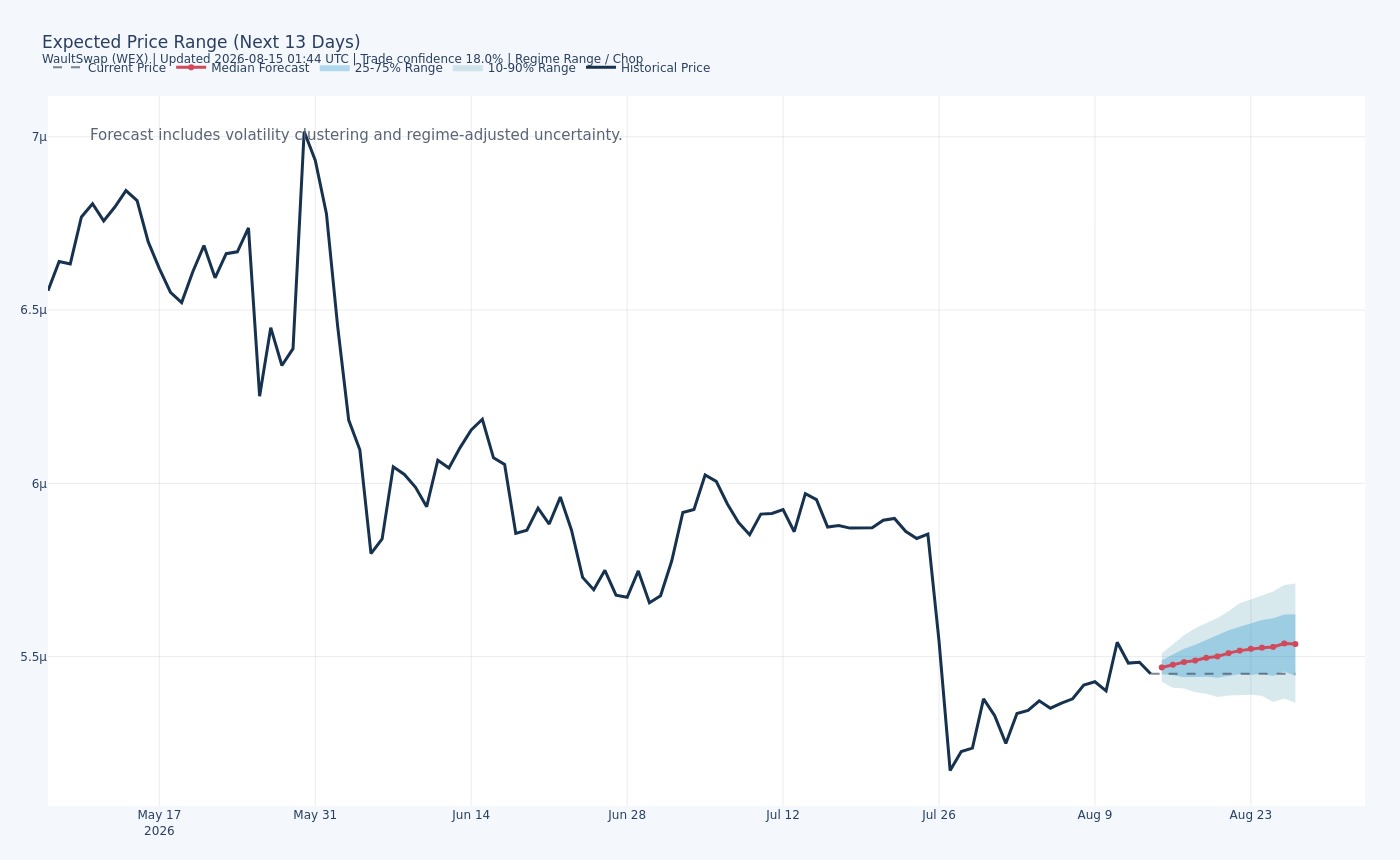 WaultSwap price forecast next 13 days with confidence range and prediction bands
