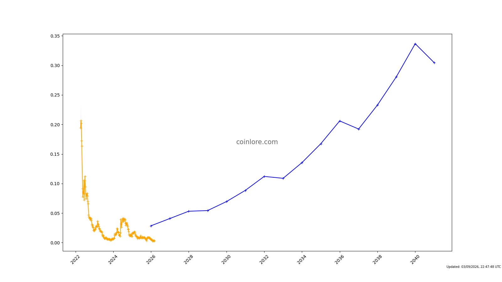 Waves Enterprise долгосрочные прогноз курса