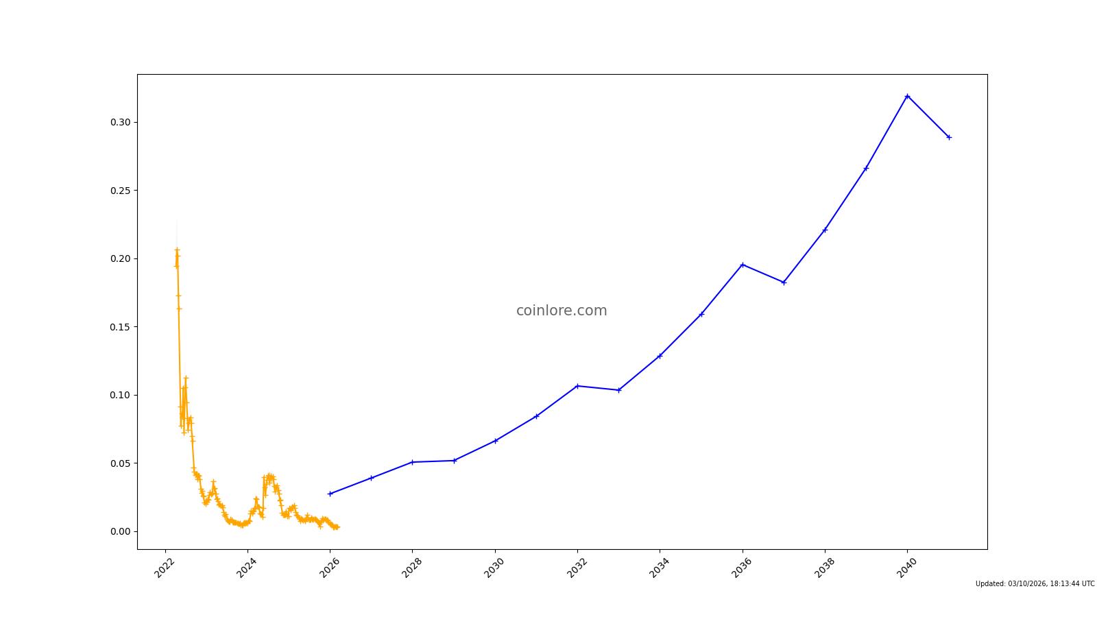 Waves Enterprise долгосрочные прогноз курса