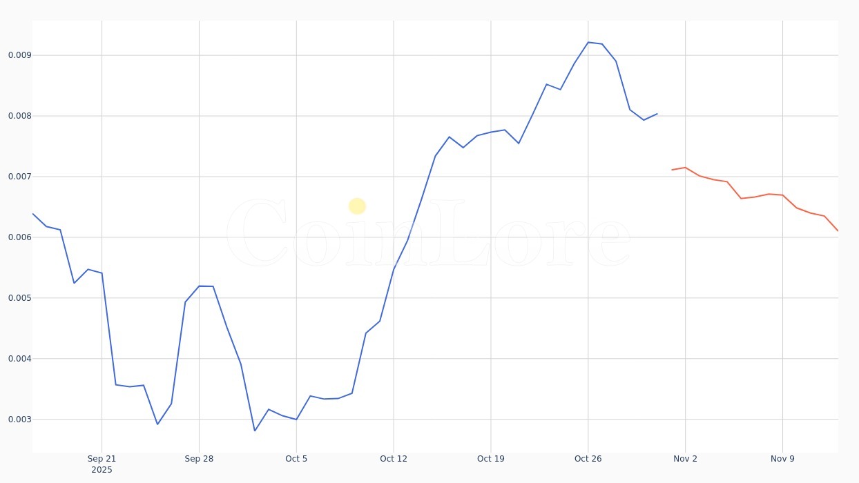 Waves Enterprise kurzfristige Kurs prognose
