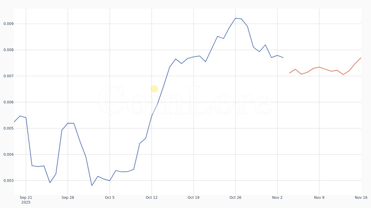 Predicción del precio a corto plazo de Waves Enterprise