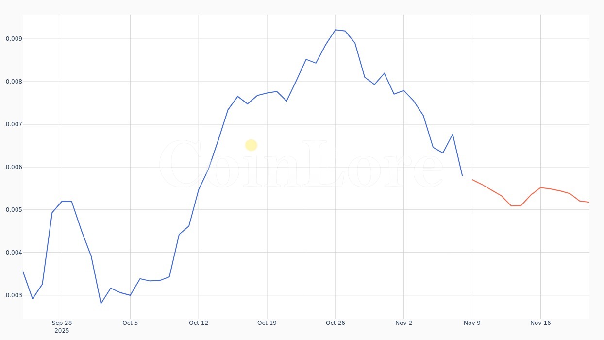 Waves Enterprise short-term price prediction