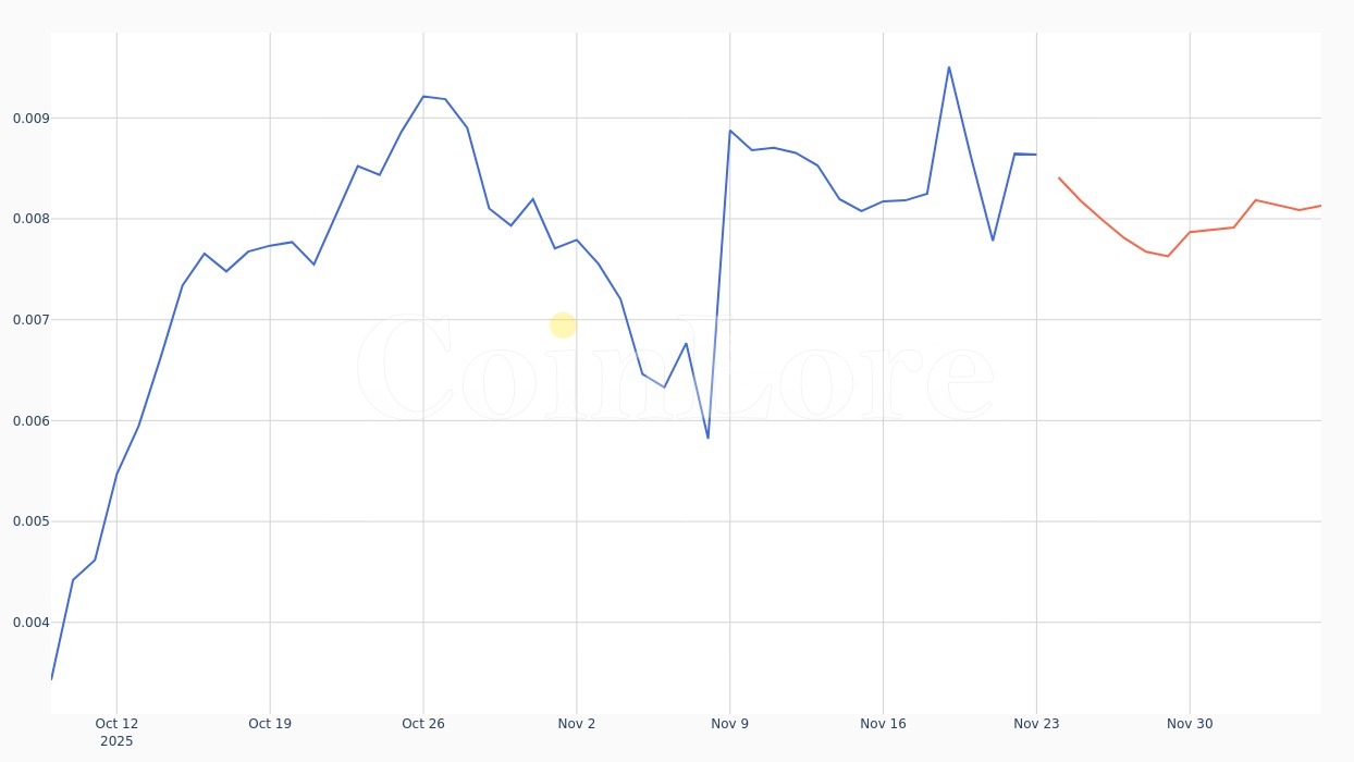 Waves Enterprise short-term price prediction