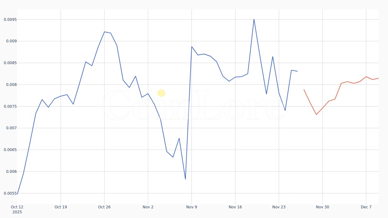 Waves Enterprise short-term price prediction