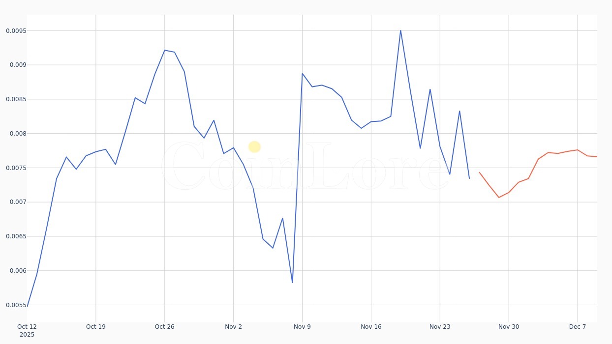 Waves Enterprise short-term price prediction