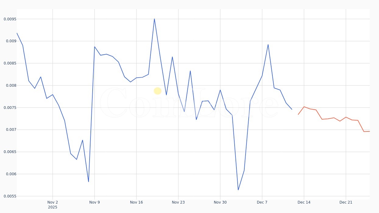 Waves Enterprise short-term price prediction