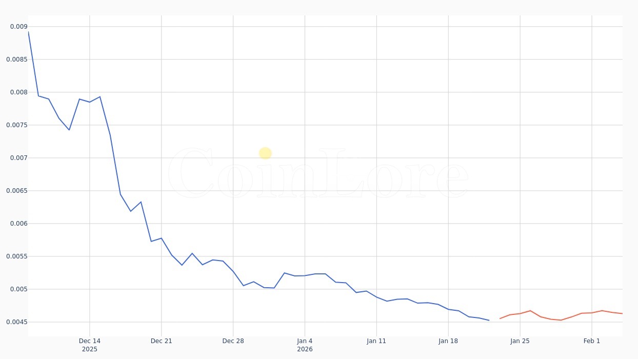 Waves Enterprise краткосрочный прогноз курса