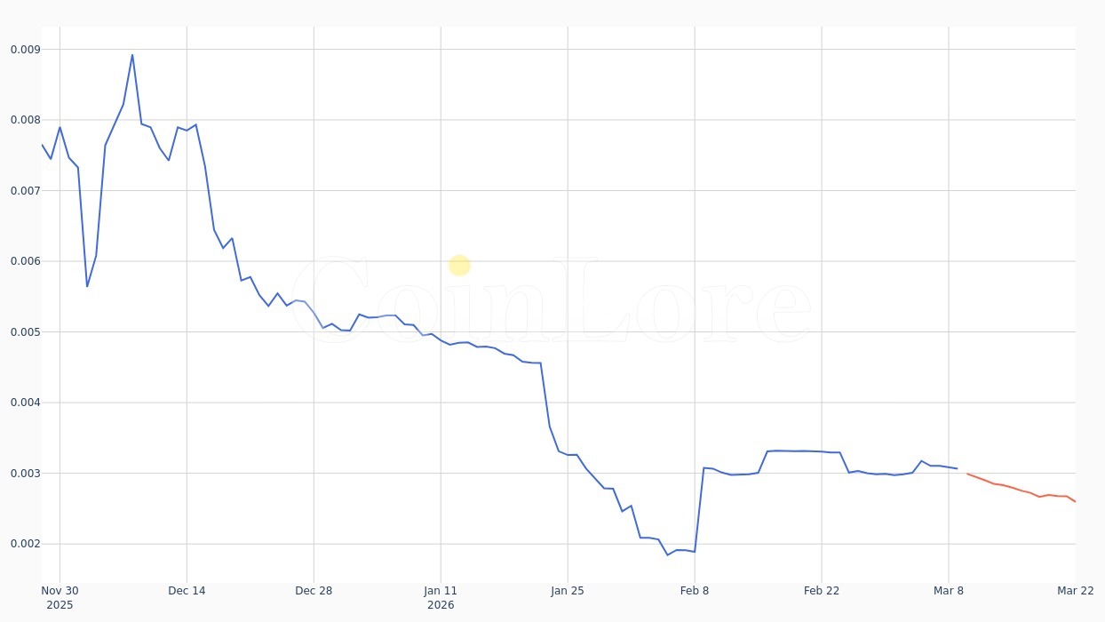 Waves Enterprise краткосрочный прогноз курса
