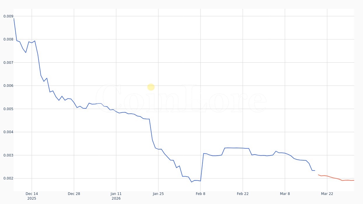 Predicción del precio a corto plazo de Waves Enterprise