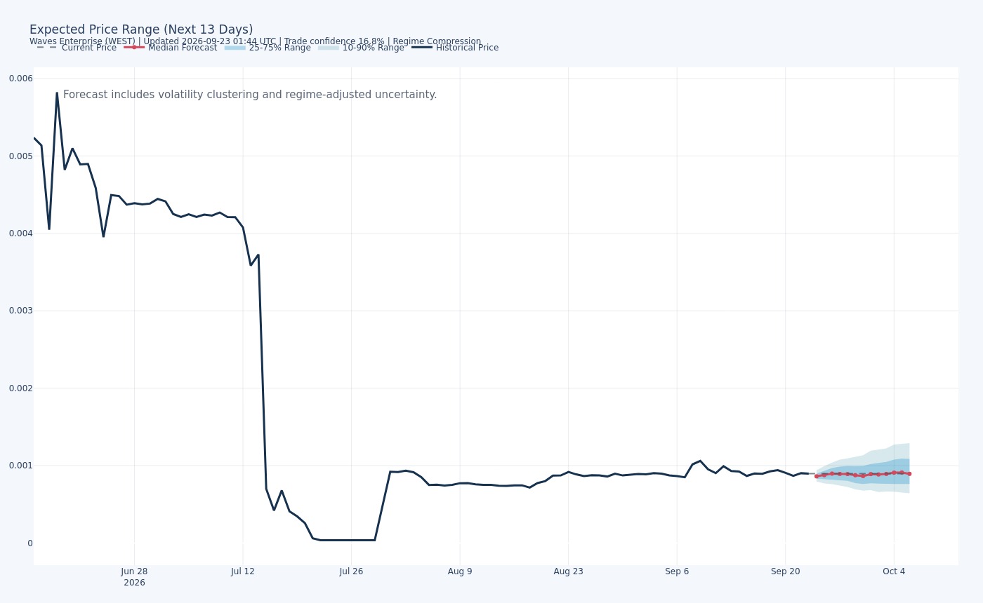 Waves Enterprise price forecast next 13 days with confidence range and prediction bands