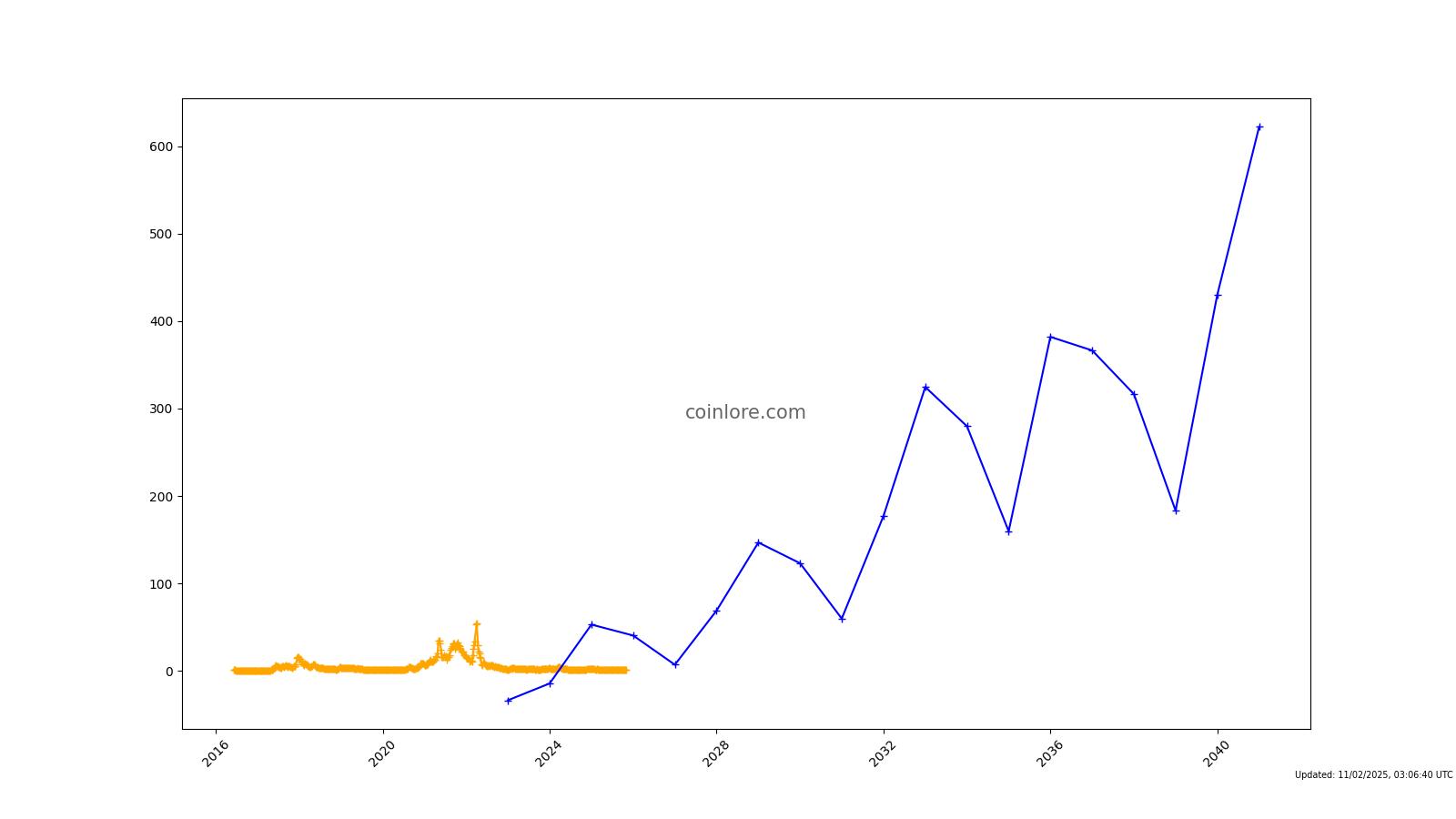 Predicción del precio de Waves a largo plazo