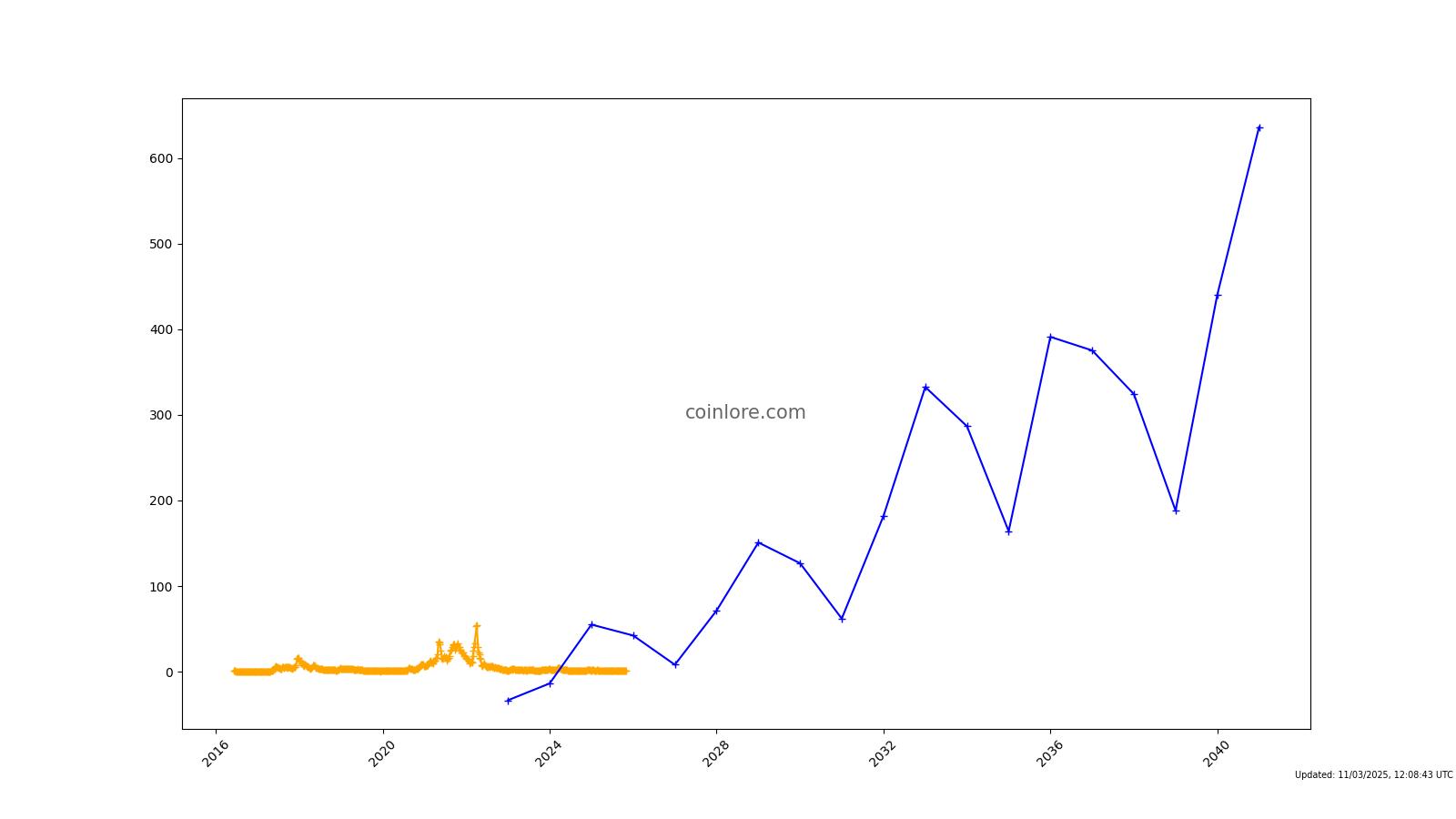 Waves price prediction long-term