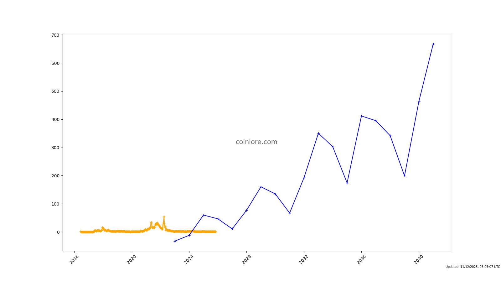 Waves-Kursprognose langfristig