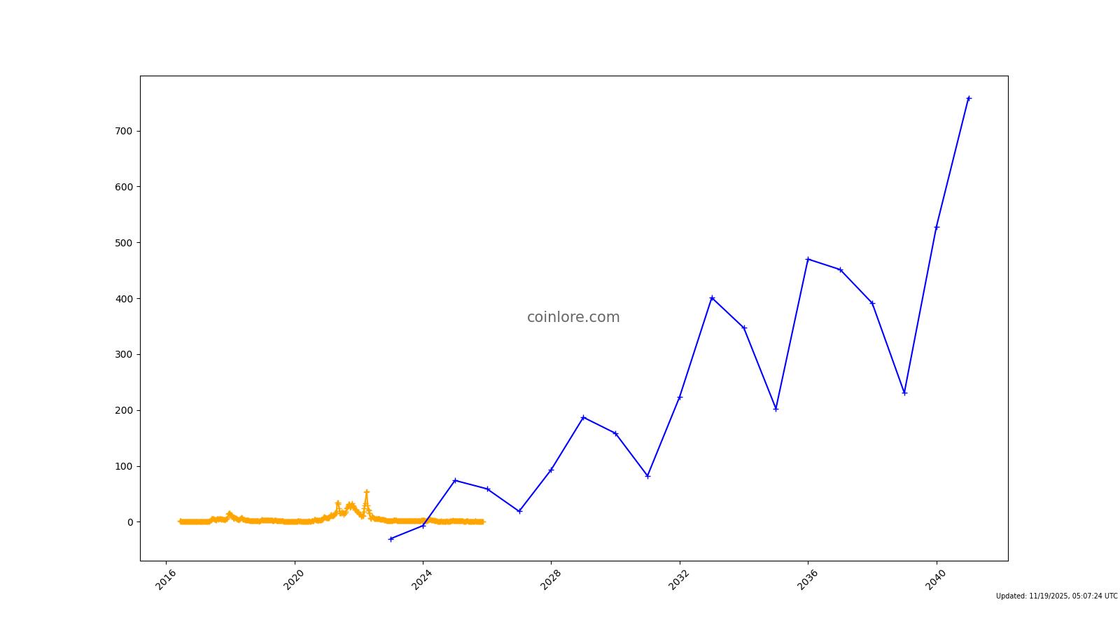 Waves-Kursprognose langfristig