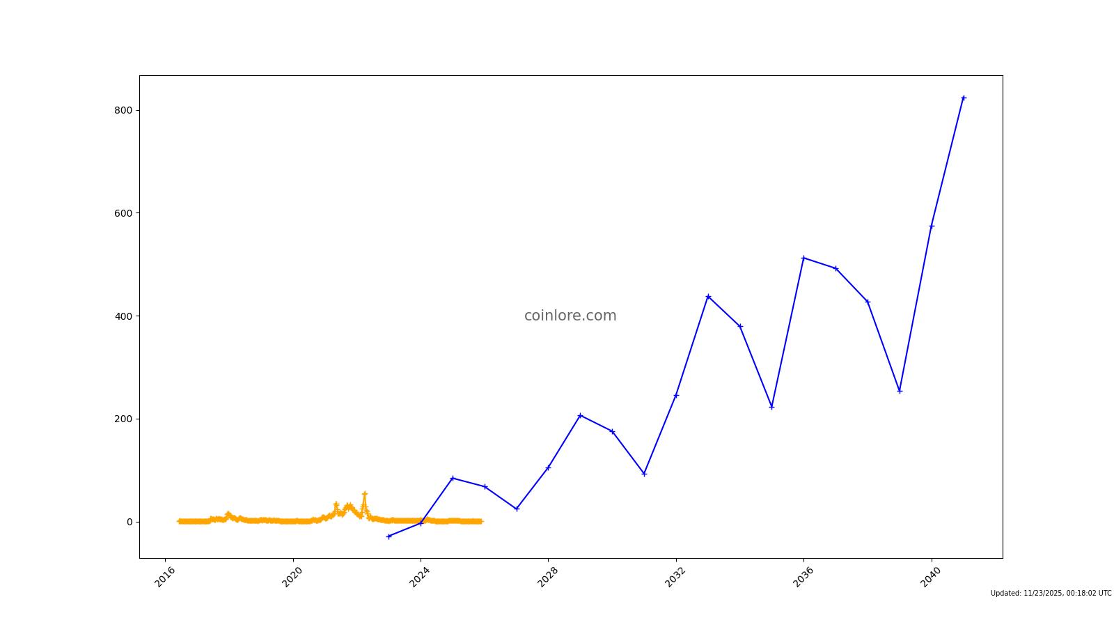 Waves price prediction long-term