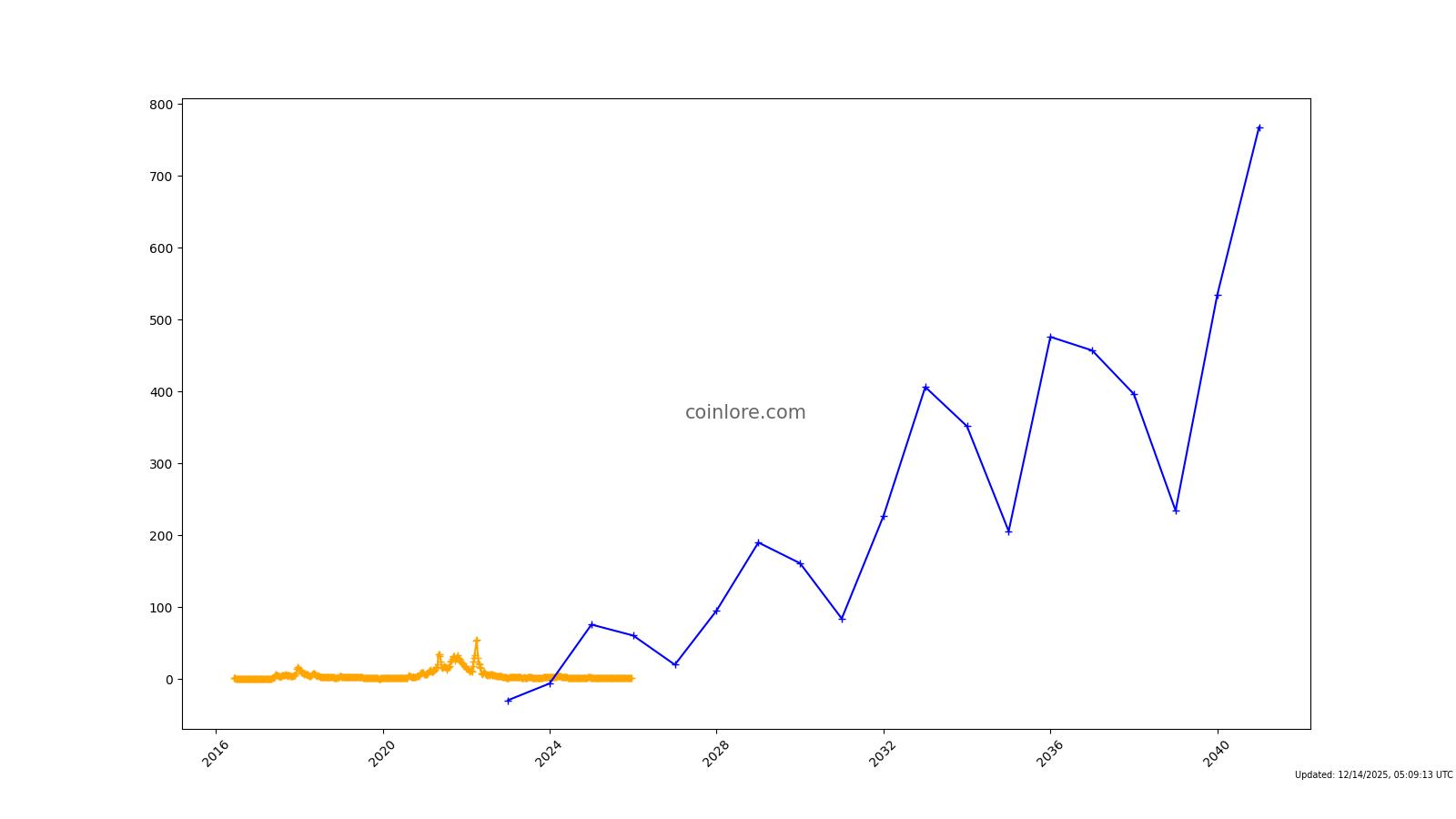 Waves price prediction long-term