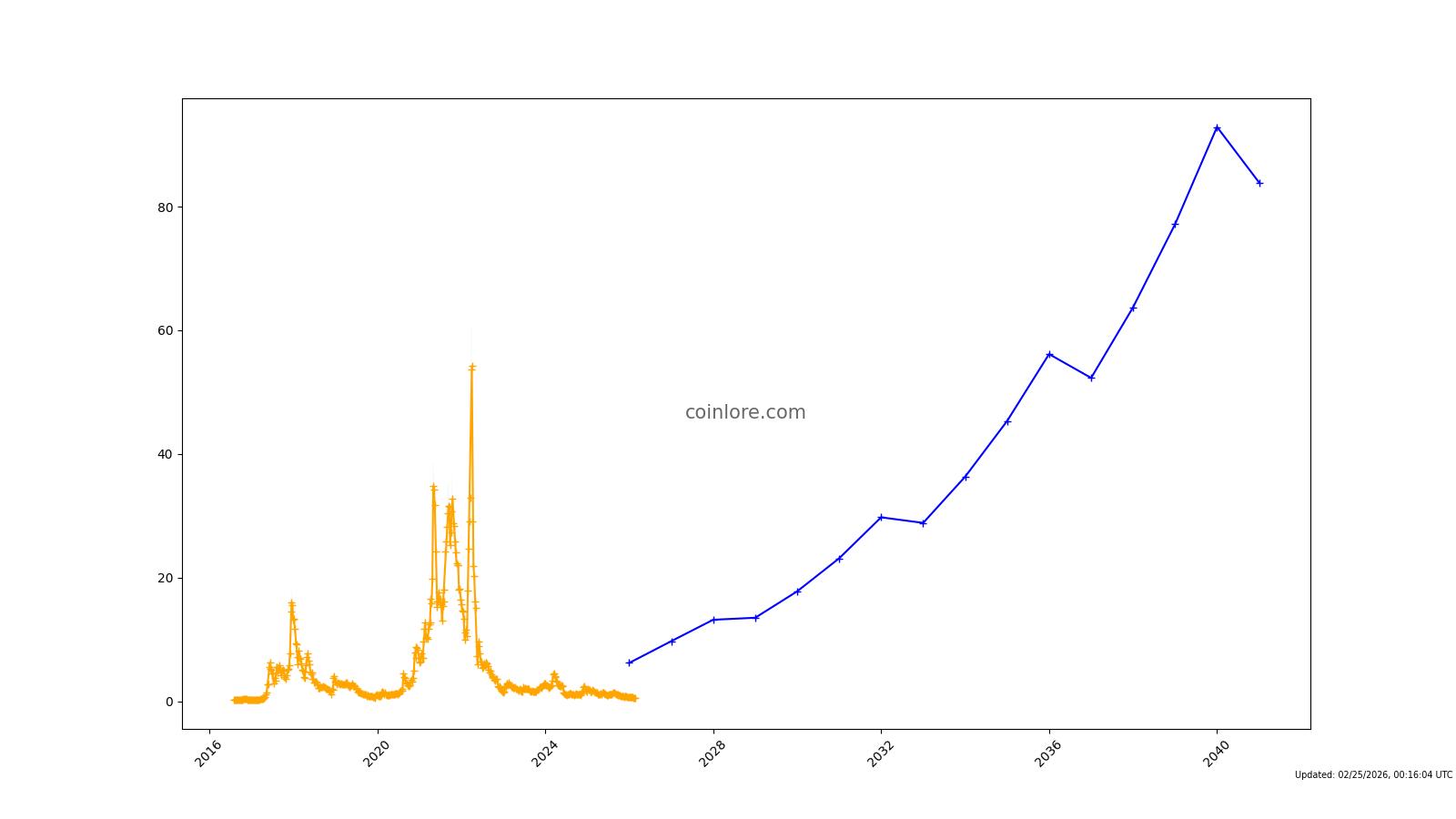 Waves долгосрочные прогноз курса