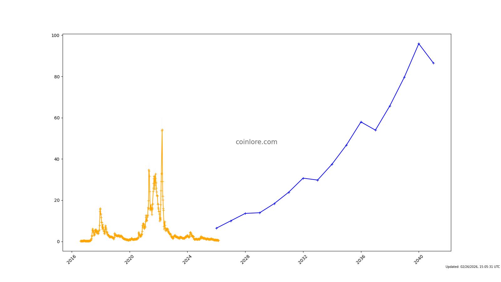 Waves долгосрочные прогноз курса