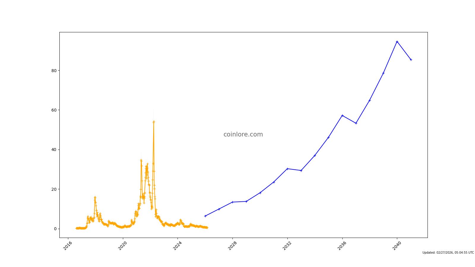 Waves долгосрочные прогноз курса