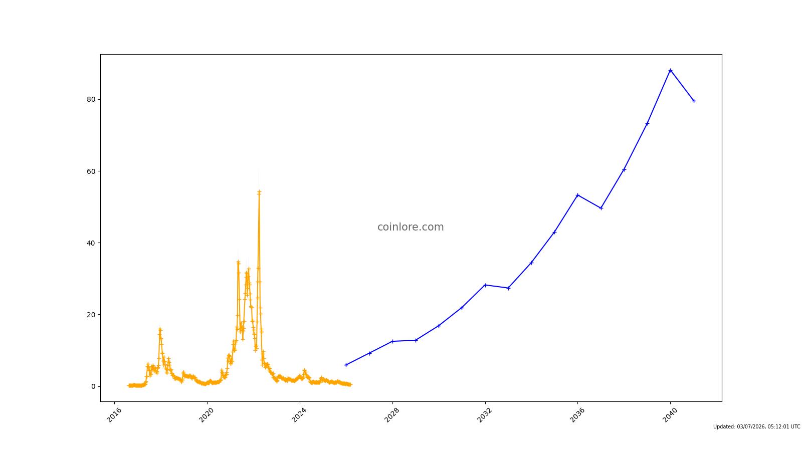 Waves долгосрочные прогноз курса