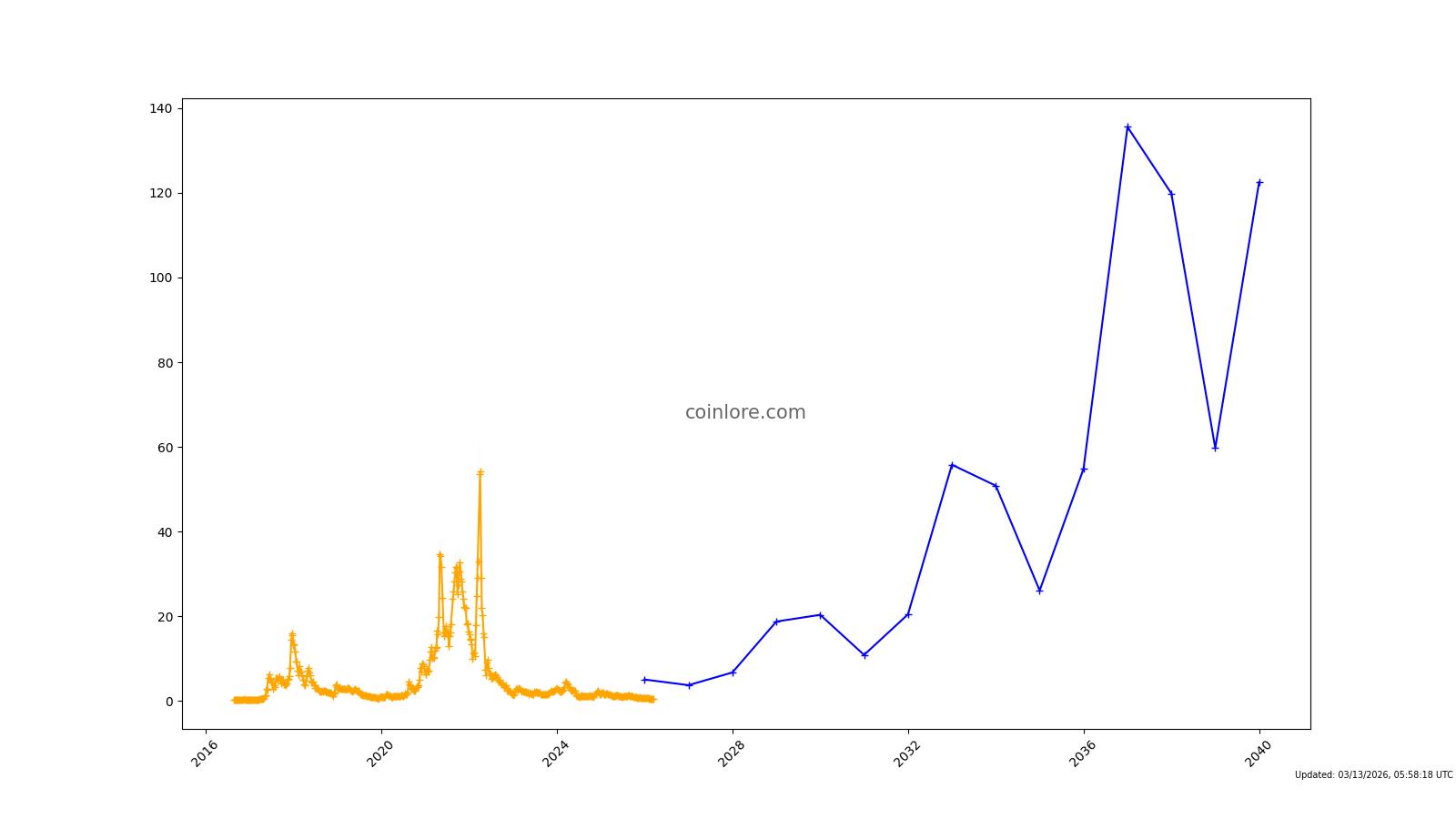Waves долгосрочные прогноз курса