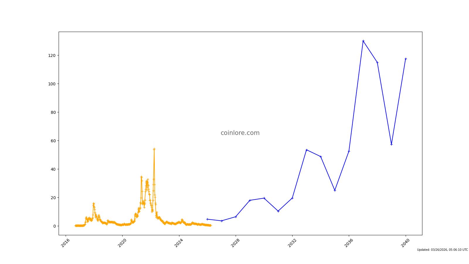 Waves долгосрочные прогноз курса