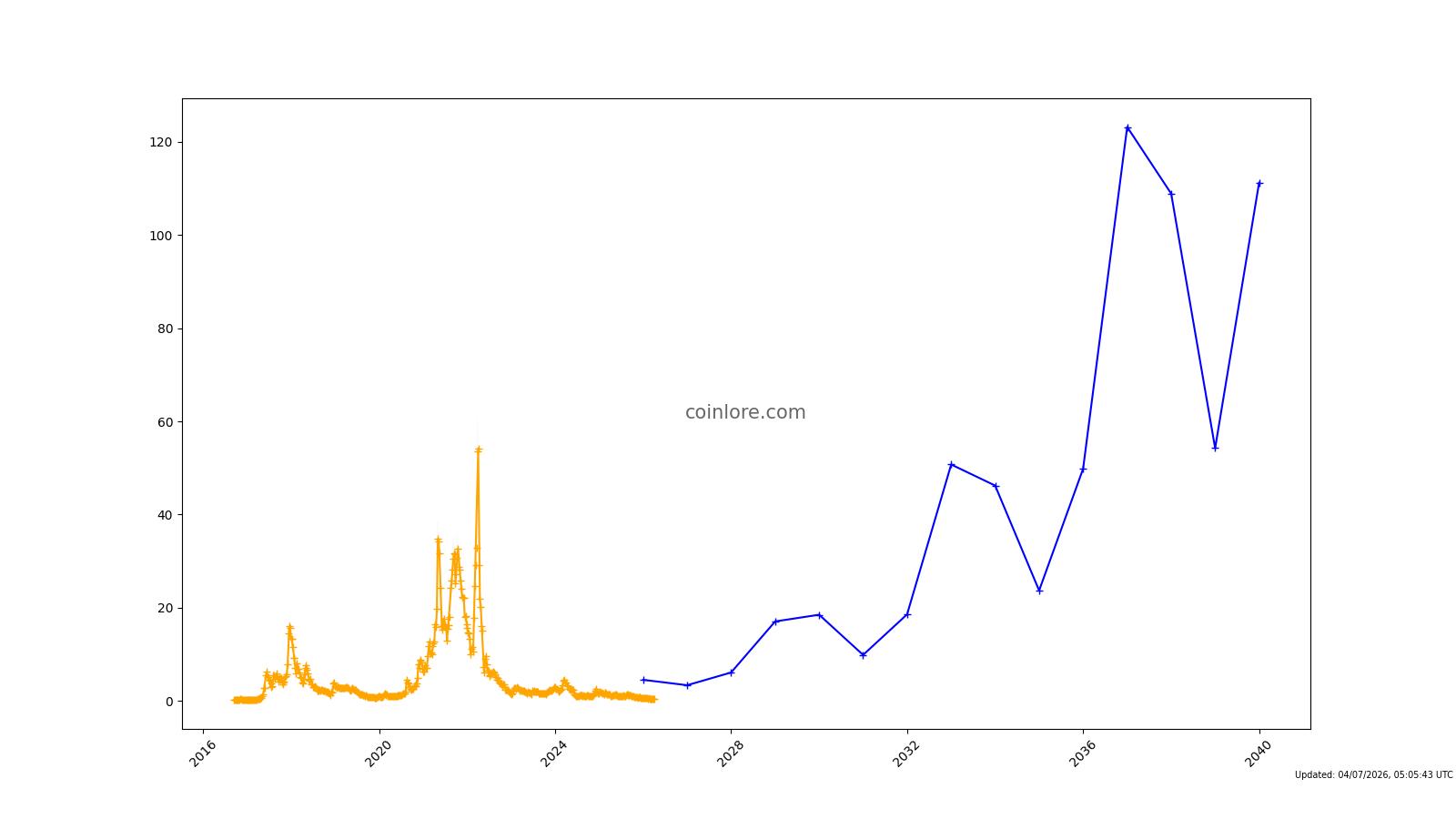 Waves uzun vadeli fiyat tahmini
