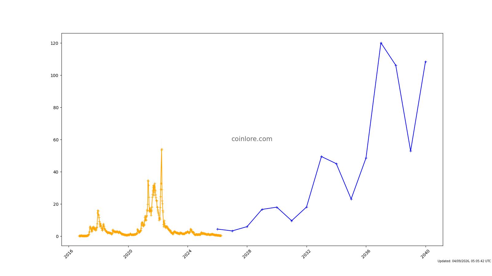 Waves долгосрочные прогноз курса