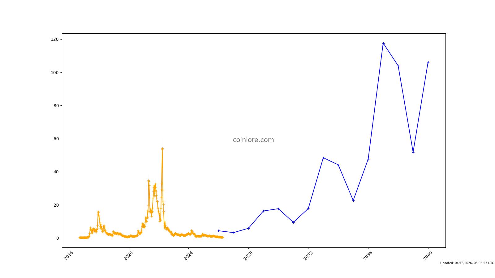Waves долгосрочные прогноз курса