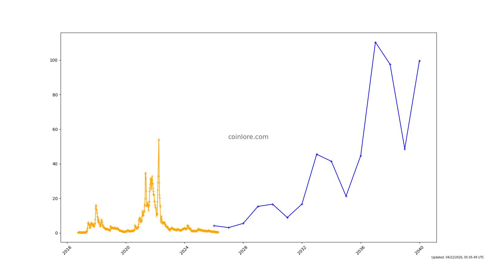 Waves долгосрочные прогноз курса