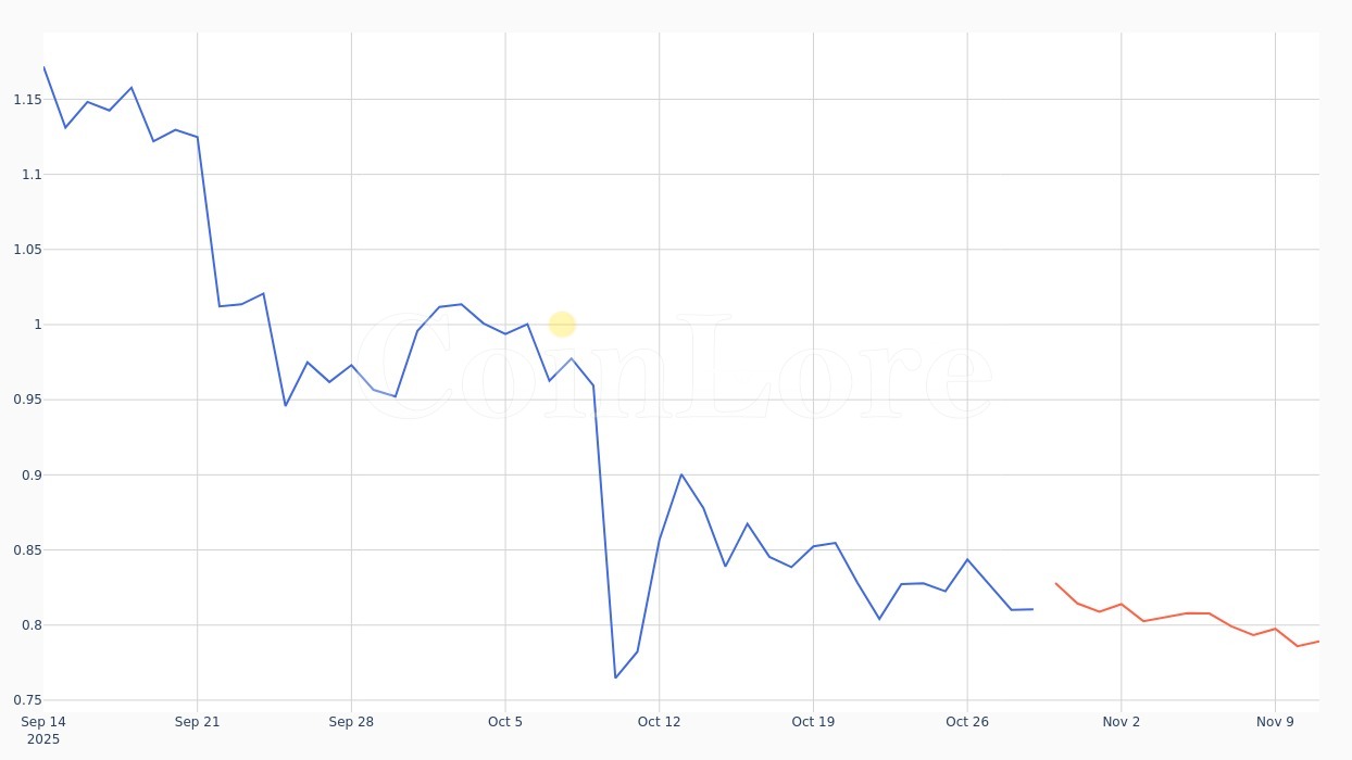 Waves kurzfristige Kurs prognose