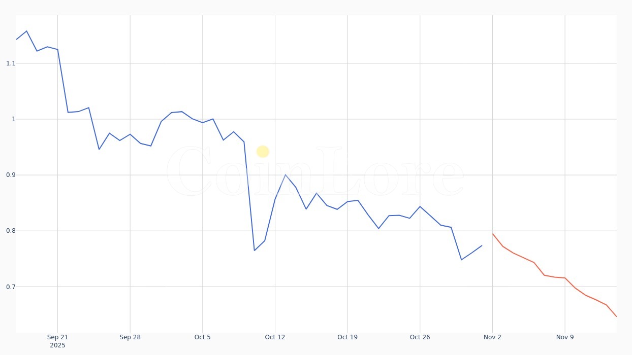 Predicción del precio a corto plazo de Waves
