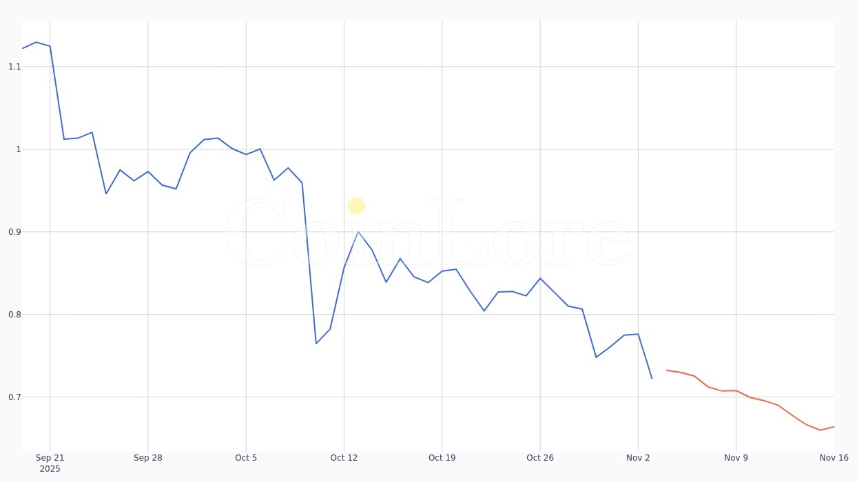 Waves short-term price prediction