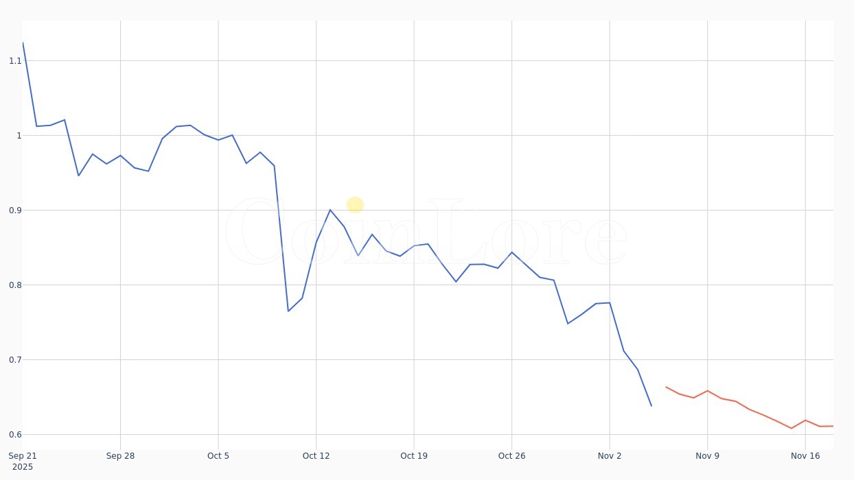 Waves kısa vadeli fiyat tahmini