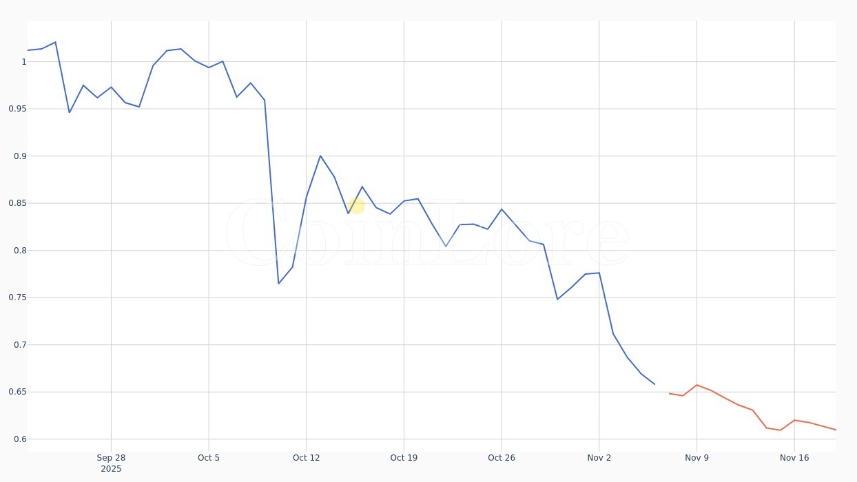 Waves краткосрочный прогноз курса