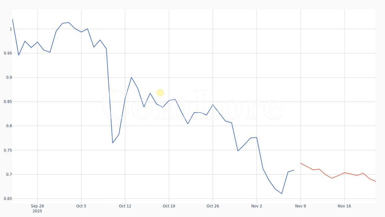 Waves short-term price prediction