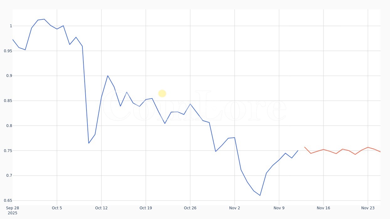 Waves kurzfristige Kurs prognose