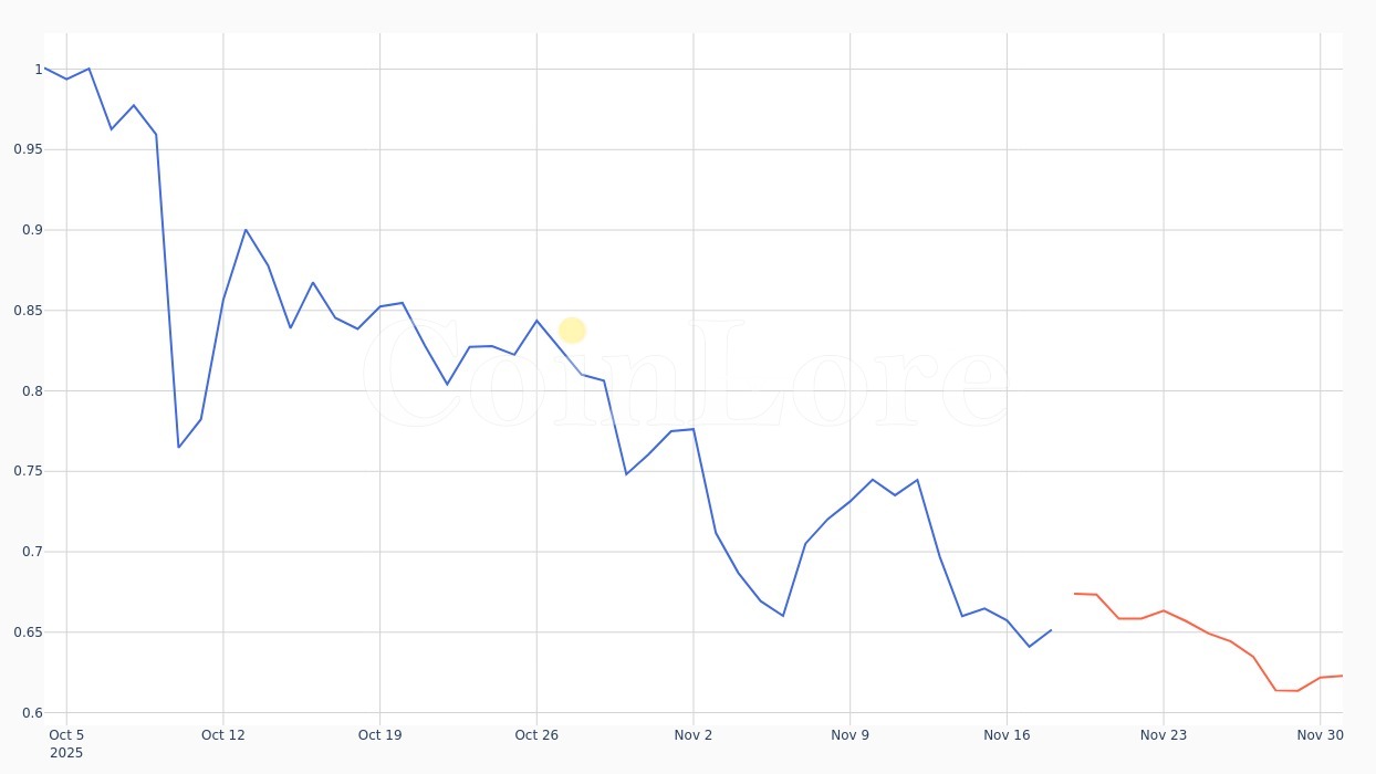 Waves kurzfristige Kurs prognose