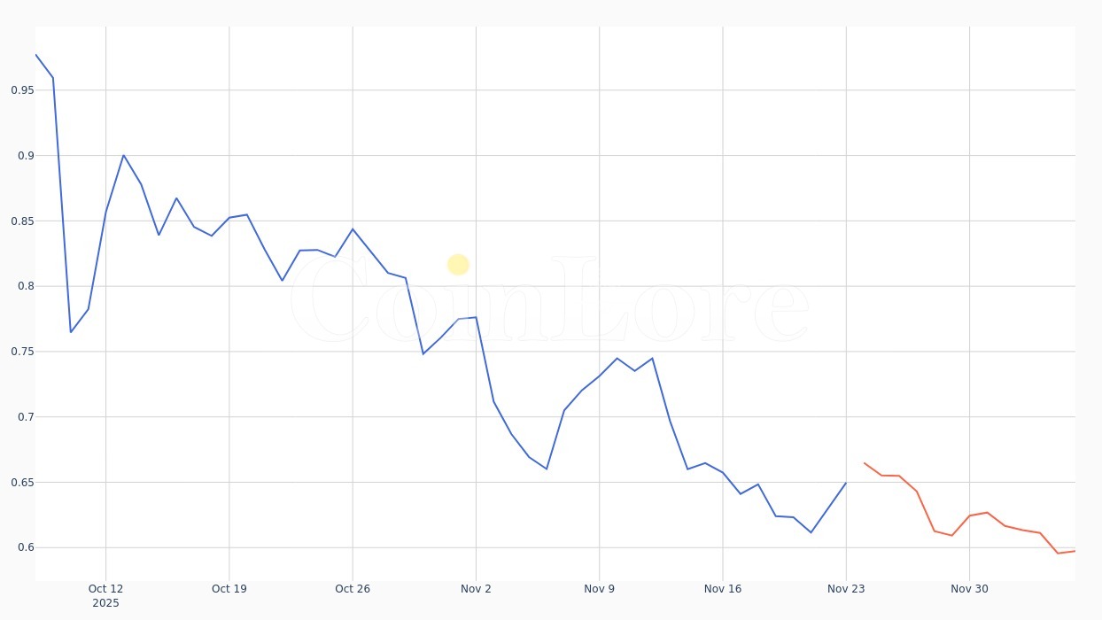Waves short-term price prediction