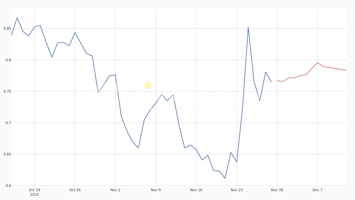 Waves short-term price prediction