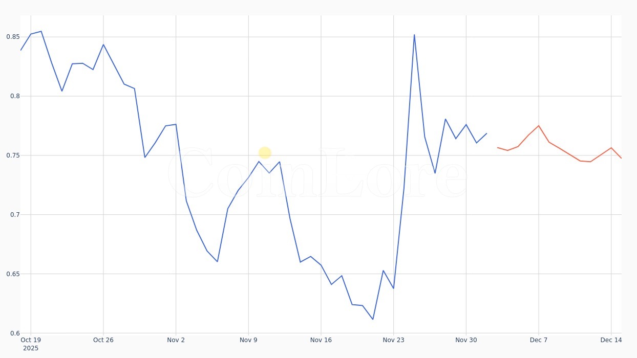Waves kurzfristige Kurs prognose