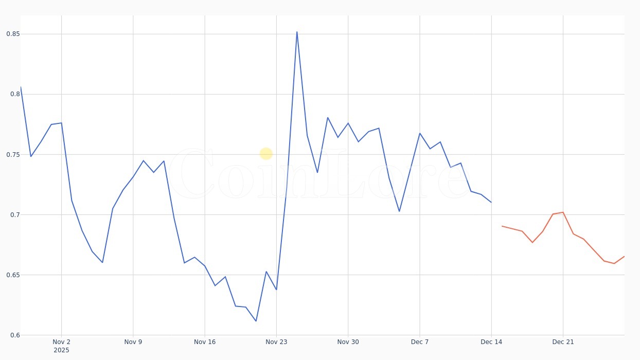 Waves short-term price prediction