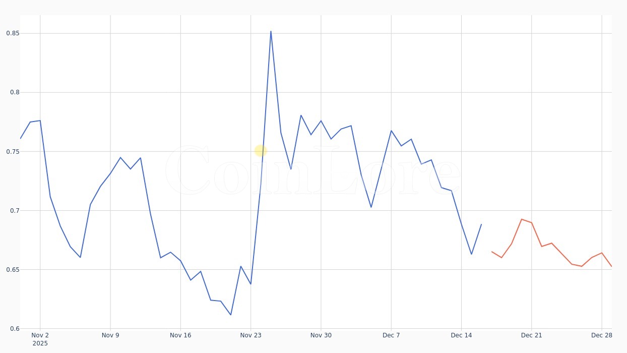 Predicción del precio a corto plazo de Waves