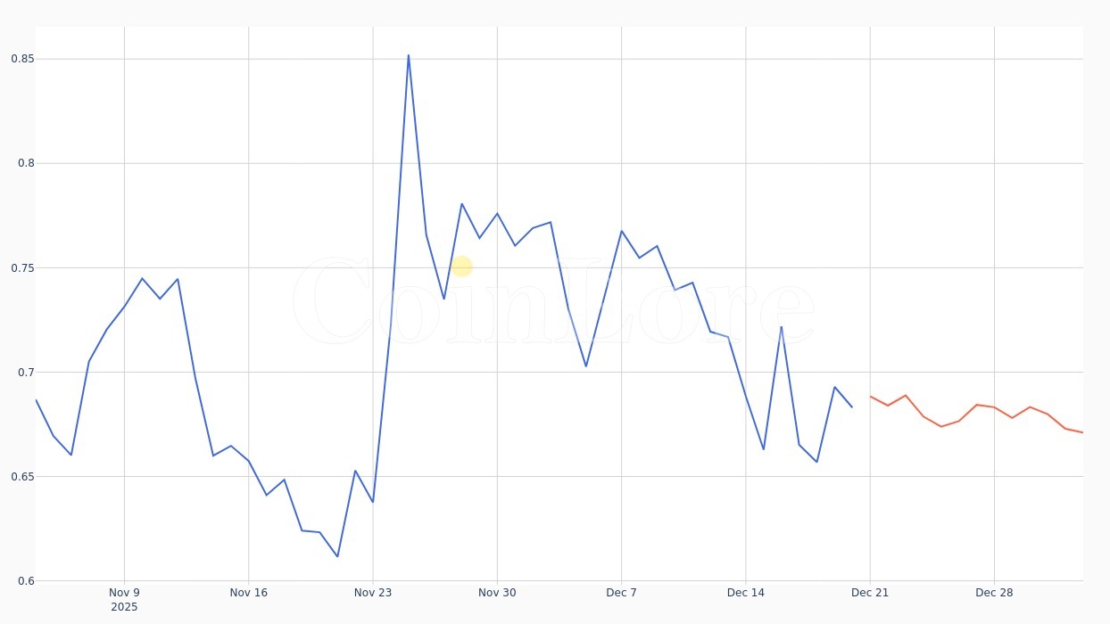 Waves kısa vadeli fiyat tahmini