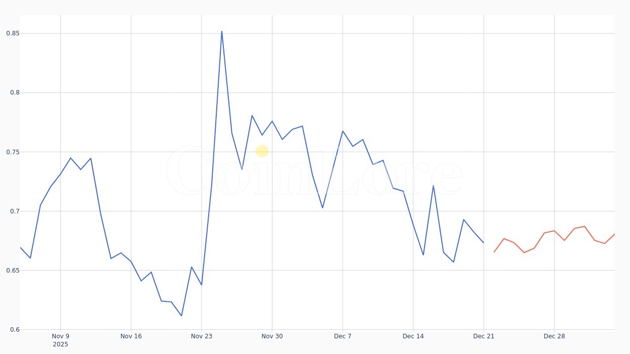 Waves краткосрочный прогноз курса