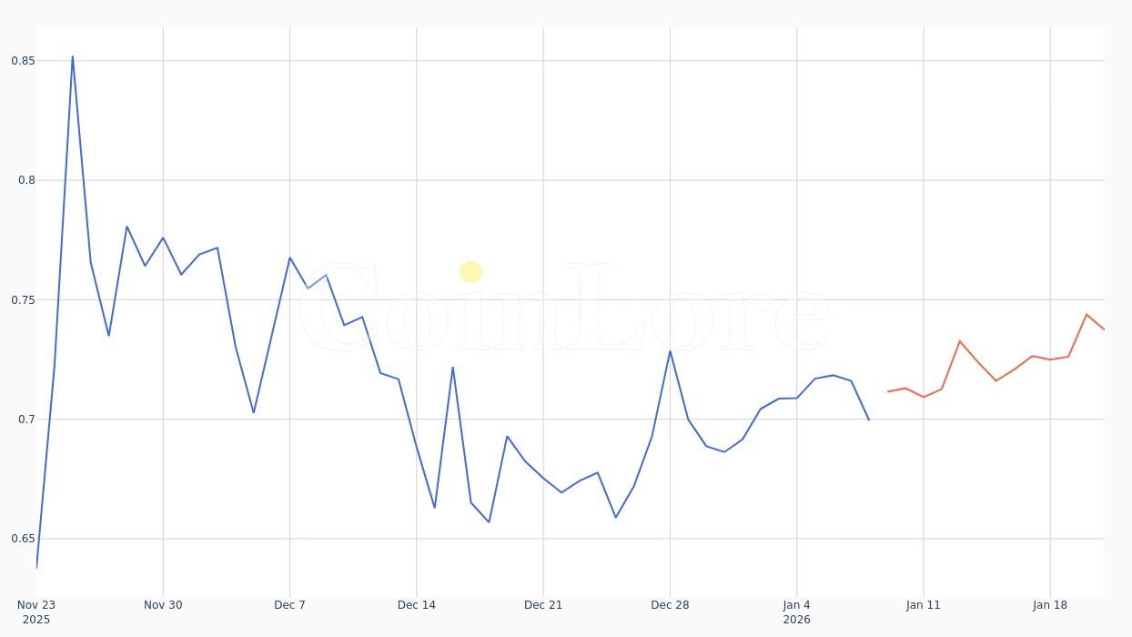 Waves kısa vadeli fiyat tahmini