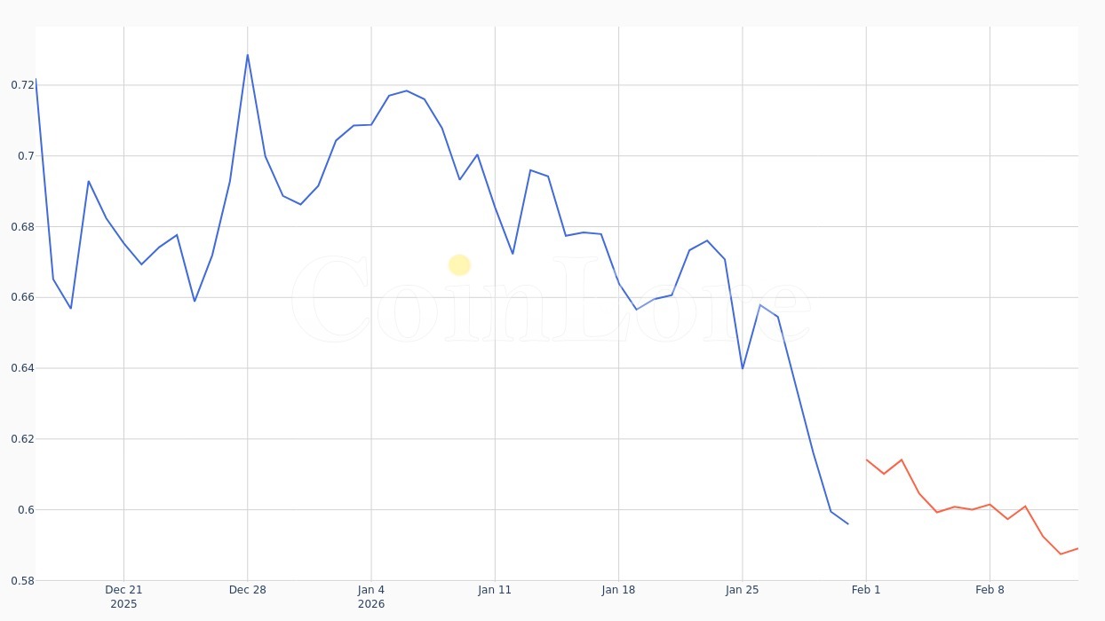 Predicción del precio a corto plazo de Waves